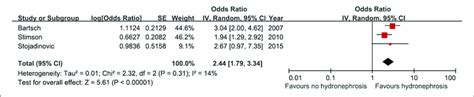 forest plot and meta analysis of lymph node invasion after radical