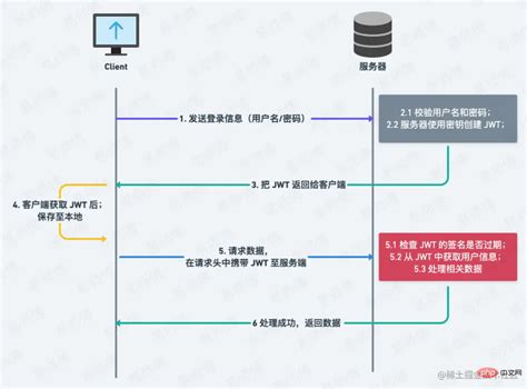 【总结分享】10种常用前后端鉴权方法，让你不再迷惘前端鉴权 Csdn博客