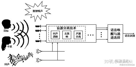 解决“鸡尾酒会问题”的利器 基于盲源分离的前端信号处理框架 知乎