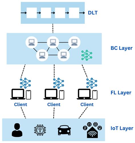 Federated Learning And Blockchain Integration For Privacy Protection In