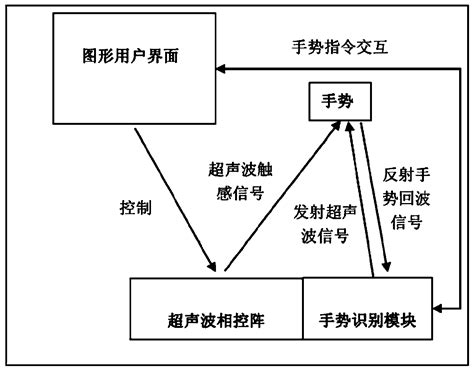 System And Method Based On Ultrasonic Doppler Gesture Recognition And
