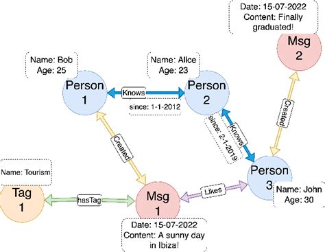 Figure 1 From Towards Speeding Up Graph Relational Queries In Rdbmss Semantic Scholar