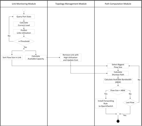 Figure 2 From Deep Learning Based Early Detection And Avoidance Of Traffic Congestion In