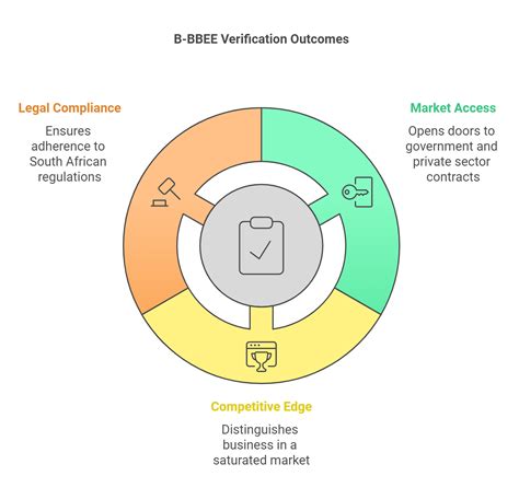 7 Essential Steps To Master B Bbee Verification In 2025 Hrspot