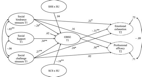 Structural Equation Model Showing The Moderated Mediation Model