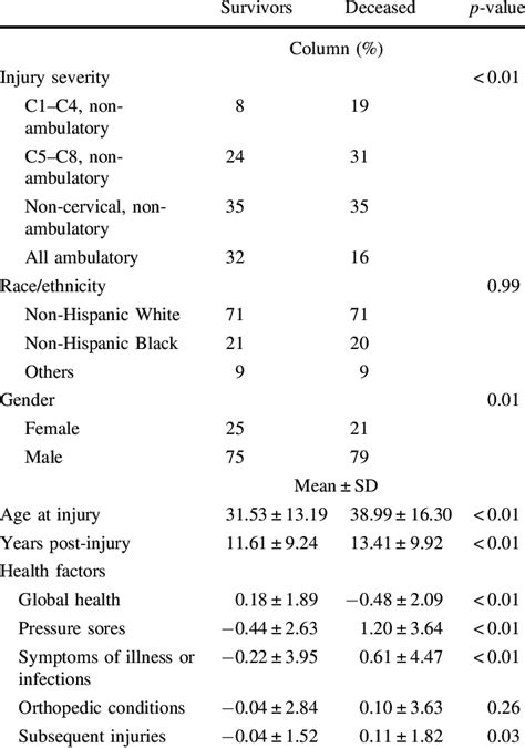 Descriptive And Bivariate Analysis Download Scientific Diagram