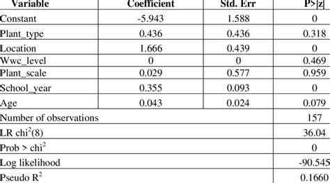 Logit Regression Model Results Download Scientific Diagram