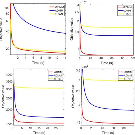 Evolution Of The Segmentation Error Rate And The Objective Function