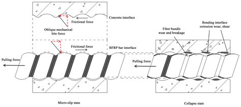 Bond Performance Between Fiber Wrapped Ribbed Basalt Fiber Reinforced Polymer Bars And Seawater