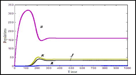 Comparison Between Analytical And Simulation Result Of The Model 1 4