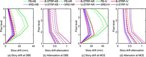 Inter Story Drift And Drift Attenuation Download Scientific Diagram