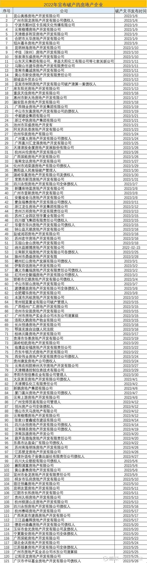 2022年宣布破产的房地产企业 2022年将会是地产行业的分水岭裸泳的房企老板们终究还是会为激进付出代价具备综合运营软实力的房企最终大