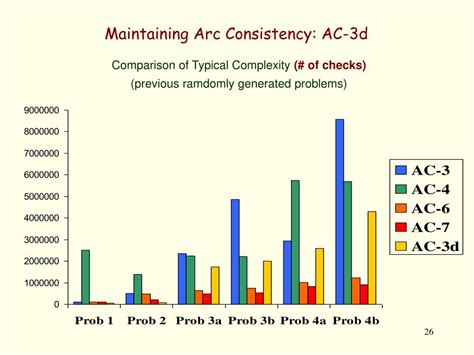 Ppt Maintaining Arc Consistency Ac 6 Powerpoint Presentation Free