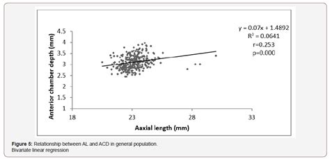 Analysis Of Ocular Axial Length And Anterior Chamber Depth In Port