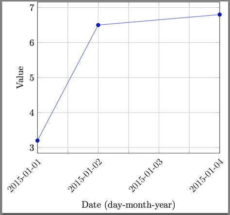 Pgfplot Dateplot Discrete Dates On Axis TeX LaTeX Stack Exchange