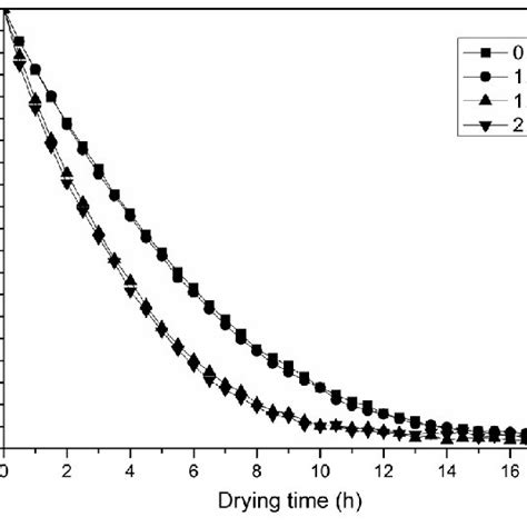 Moisture Ratio Versus Drying Time Of Yacon Slices At Different Air