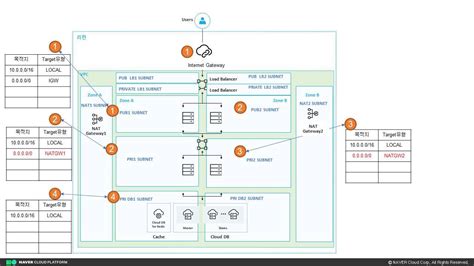 네이버 17탄 1테라폼 네트워크
