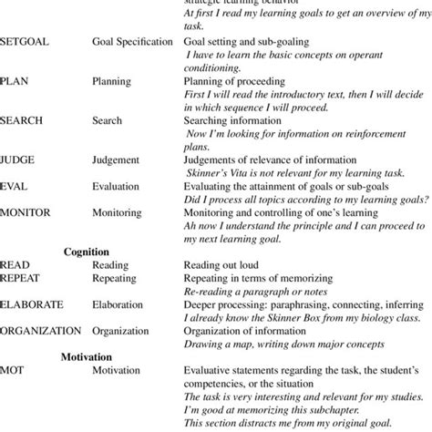 Coding Scheme For Analyzing Babe S Learning Activities Download Table