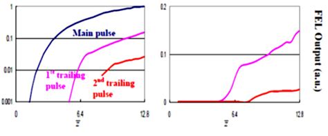 A Left Color Online Evolution Of The Intensity Of The Fel Pulse Download Scientific