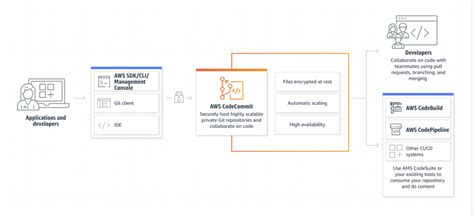 Aws Quietly Freezes Codecommit Cloud9 Simpledb And More Customers Complain About Lack Of
