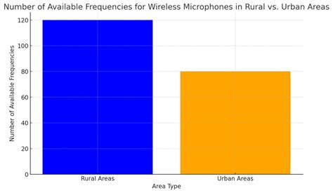 Wireless Microphone Uhf Frequencies What The Fcc Says 2023 Sonic