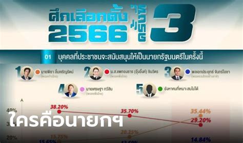 ใครนั่งนายกฯ “นิด้าโพล” เผยประชาชน 35 44 เลือกใคร เป็นนายกรัฐมนตรี