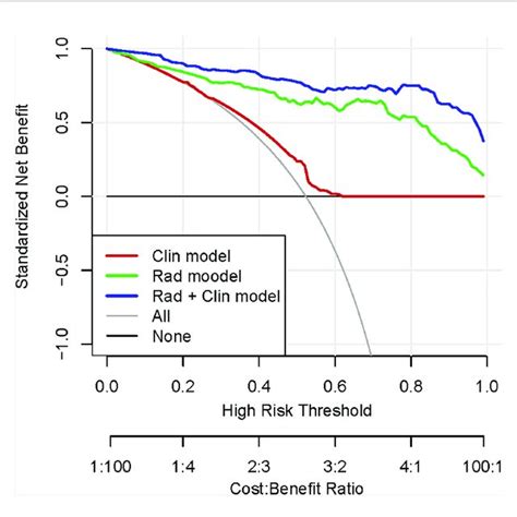 decision curve analysis dca for each model clinical model