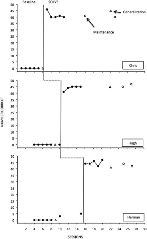 Figure 3 From Effects Of The Solve Strategy On The Mathematical Problem Solving Skills Of