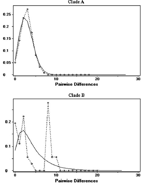 Mismatch Distribution Of Cytochrome Oxidase Subunit I Haplotypes For Download Scientific