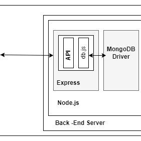 Restful Api Using Node Js And Express Js Download Scientific Diagram