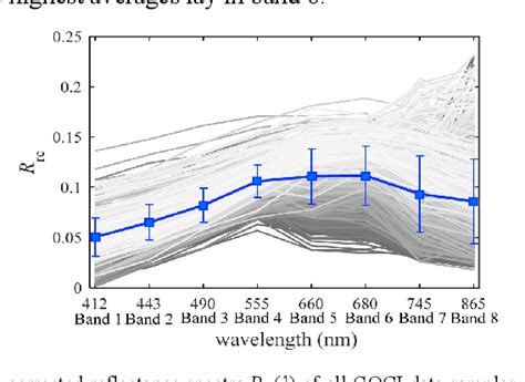 Figure 3 From Innovative Goci Algorithm To Derive Turbidity In Highly Turbid Waters A Case