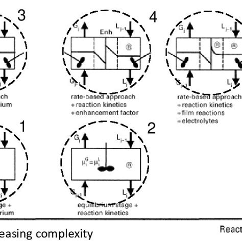 Different Levels Of Reactive Absorption Model Complexity Kenig Et Al