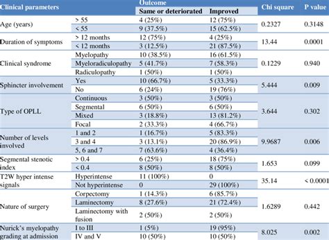 Association Between Parameters And Outcome Download Table