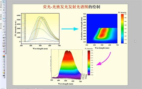 荧光 光致发光发射光谱图的绘制 你看人家阿云 作图 哔哩哔哩视频
