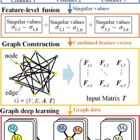Proposed Deep Graph Feature Learning Based Diagnosis Framework Download Scientific Diagram