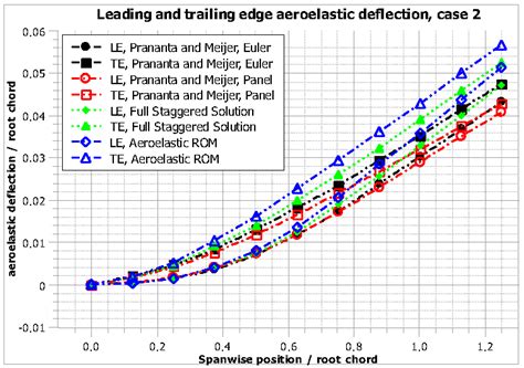 Static Aeroelasticity Using High Fidelity Aerodynamics In A Staggered