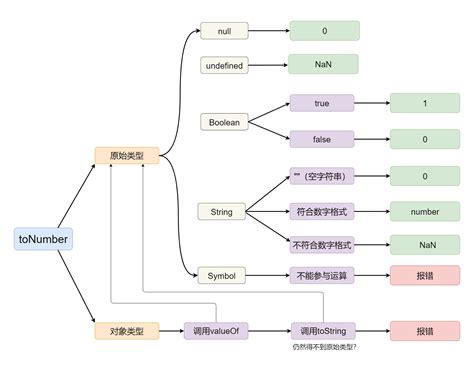 Js运算规则和类型转换 Csdn博客 Js运算规则和类型转换 Csdn博客