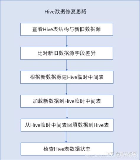 Hive常见的数据错位及修复技巧【转载】 Csdn博客
