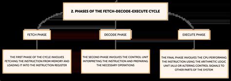 The Fetch Decode Execute Cycle Understanding The Inner Workings Of Computer Processors Algor
