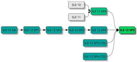 Install Sap Hana Express Edition On Opensuse Leap As Test Or Development Environment