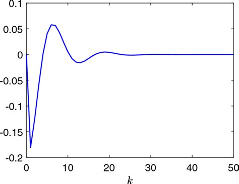 responses of the control input u k download scientific diagram