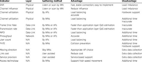 Current Ap Selection Schemes Download Table