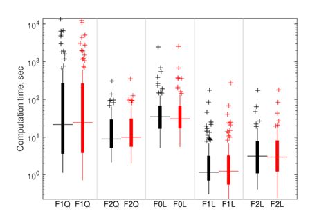 Comparing The Computation Time Distribution With Mip Heuristics Black