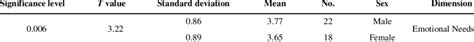 Differences In Emotional Needs Depending On The Student Sex Variable Differences In Emotional Needs Depending On The Student Sex Variable