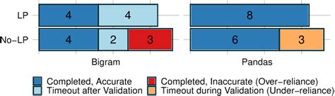 Figure 2 From Validating Ai Generated Code With Live Programming Semantic Scholar