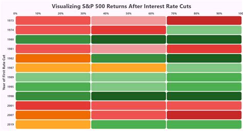 Sandp 500 Returns After Rate Cuts Visualized Using A Flutter Heatmap Syncfusion Blogs