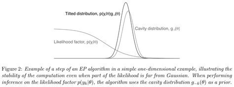Expectation Propagation As A Way Of Life Statistical Modeling Causal
