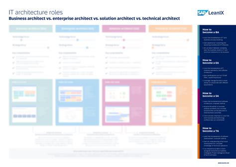 Differences Between Enterprise Architects Solution Architects And