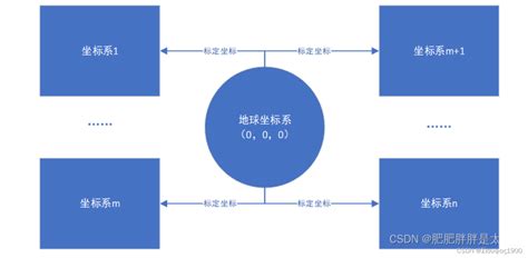 三维坐标系之间的转换坐标系转换csdn Csdn博客