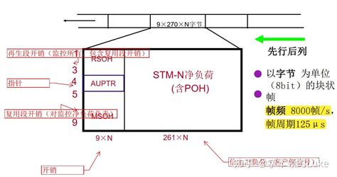Sdh帧结构和复用步骤（详细版） 持续更新中 知乎